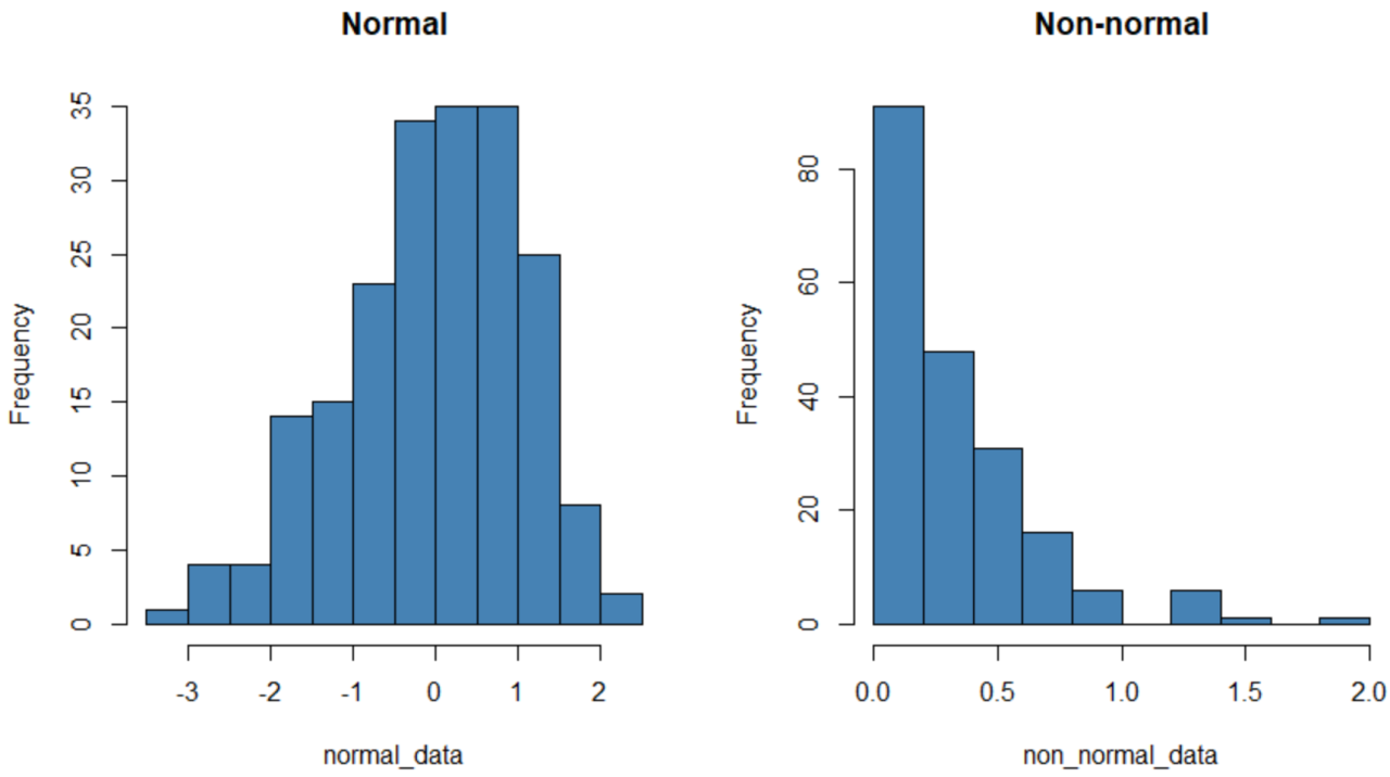Univariate Normality Test: Manual Calculation Using Python Univariate Normality Test: Manual Calculation Using Python