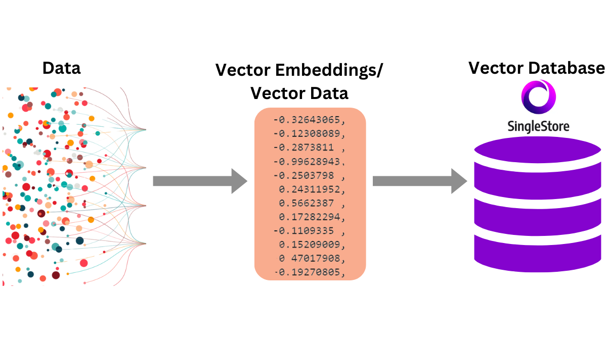 A Complete Guide to Creating and Storing Vector Embeddings! A Complete Guide to Creating and Storing Vector Embeddings!
