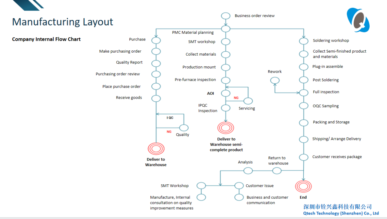 Briefly describe the basic process of PCBA processing Briefly describe the basic process of PCBA processing