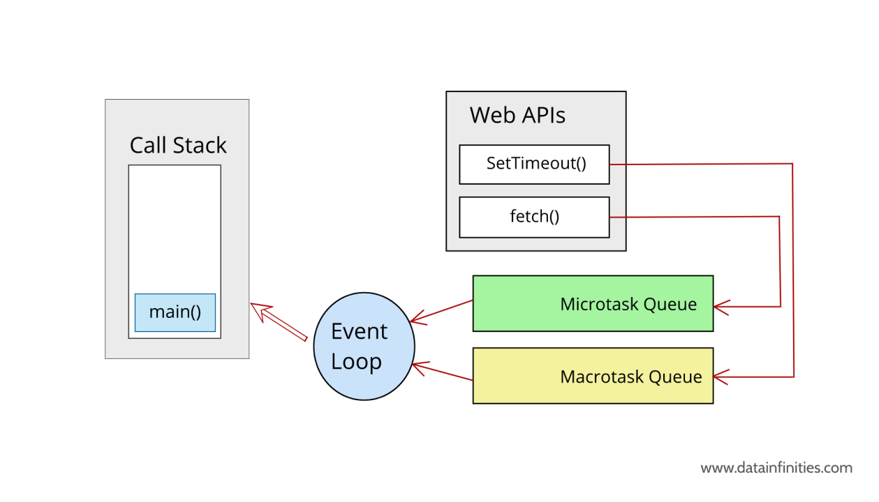 In JavaScript, why do some tasks go to the microtask queue and, some go ... In JavaScript, why do some tasks go to the microtask queue and, some go ...