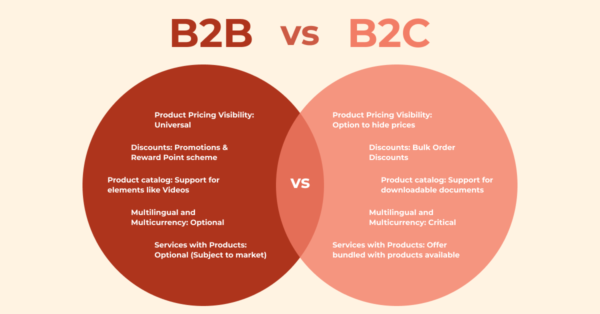What is the Difference Between B2B and B2C eCommerce? What is the Difference Between B2B and B2C eCommerce?