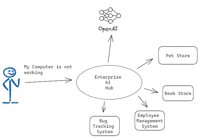 Enterprise AI Hub: LLM AI Agent built with OpenAI & Java Enterprise AI Hub: LLM AI Agent built with OpenAI & Java