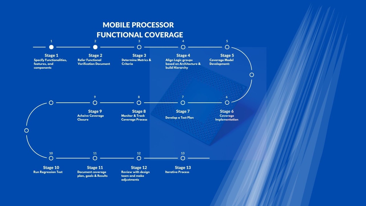 Functional Coverage Plan - Mobile Processor Functional Coverage Plan - Mobile Processor