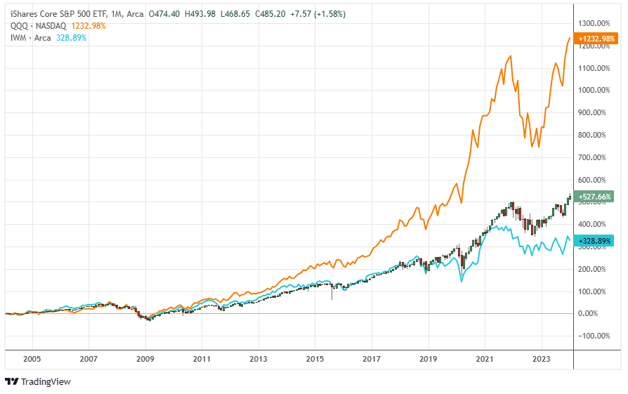 Which Index Is the Better Investment: Comparing Performance of S&P 500 ... Which Index Is the Better Investment: Comparing Performance of S&P 500 ...