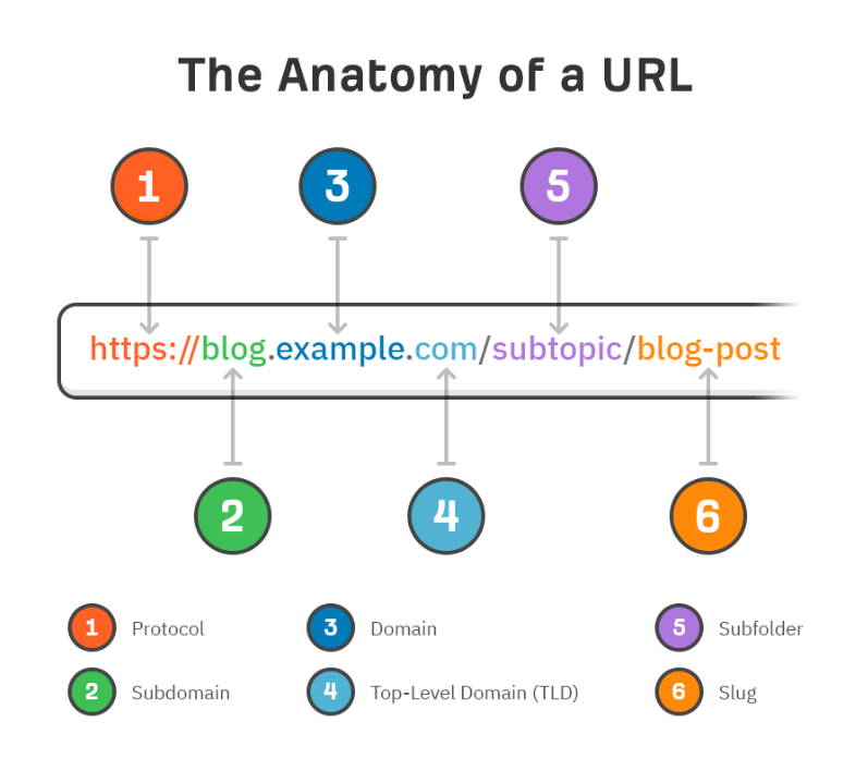 How to create an SEO-friendly URL slug How to create an SEO-friendly URL slug