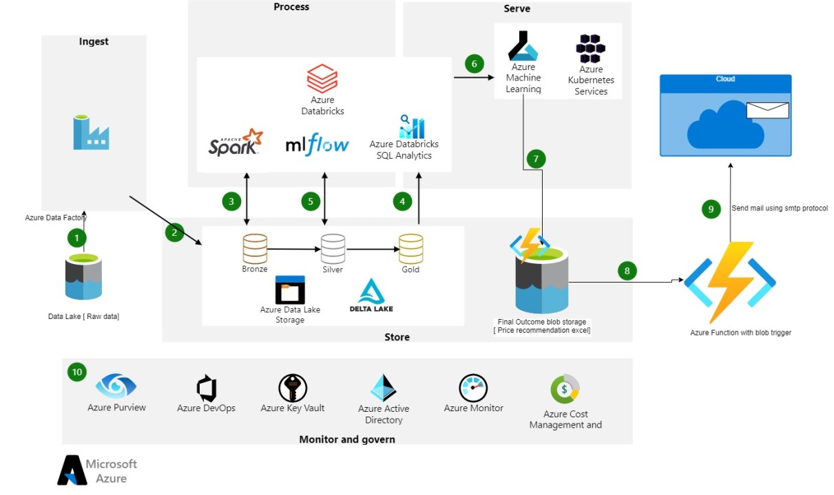 Modern Analytics Architecture Modern Analytics Architecture