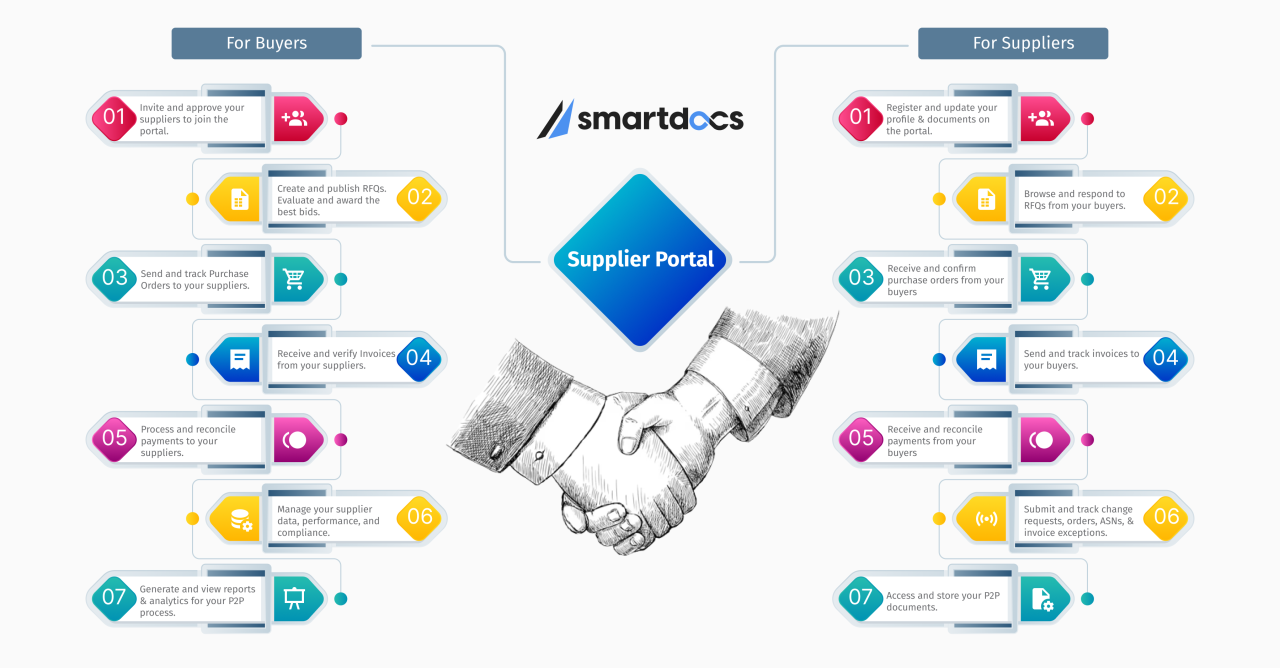 Unlocking Efficiency: The Role of Supplier Portals in Streamlining ... Unlocking Efficiency: The Role of Supplier Portals in Streamlining ...