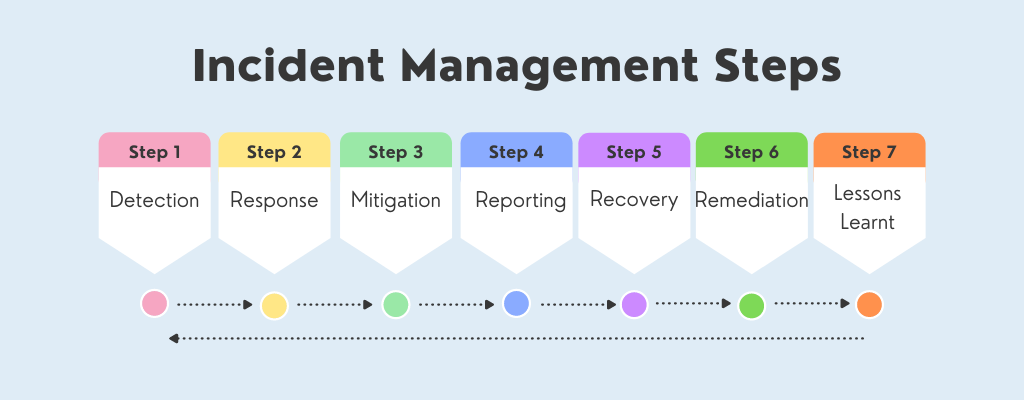 Mastering Incident Response: Handling Malware Attacks Mastering Incident Response: Handling Malware Attacks