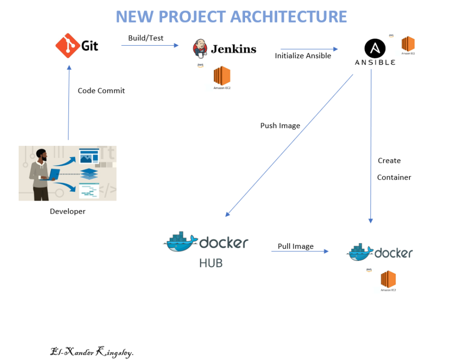 Configuring ssh for docker user & Opening ports on firewalld for the ... Configuring ssh for docker user & Opening ports on firewalld for the ...