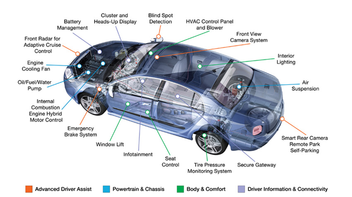 Automotive Embedded Systems Market Poised for Growth Due to Increasing ... Automotive Embedded Systems Market Poised for Growth Due to Increasing ...
