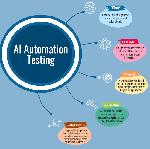 Leveraging AI in Automation Testing: Enhancing Efficiency and Accuracy Leveraging AI in Automation Testing: Enhancing Efficiency and Accuracy