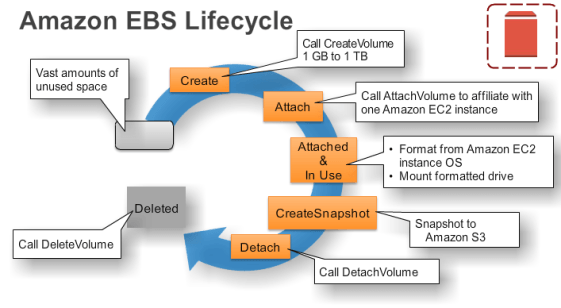 EBS - Elastic Block Storage (AWS) EBS - Elastic Block Storage (AWS)