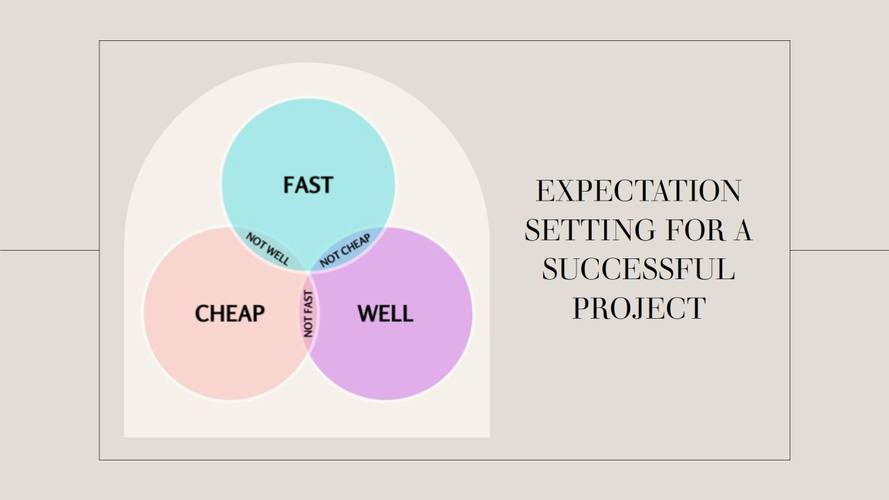 Expectations: Balancing Speed, Cost, and Quality Expectations: Balancing Speed, Cost, and Quality