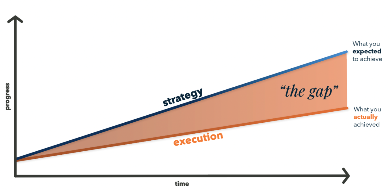 the strategy-execution gap the strategy-execution gap