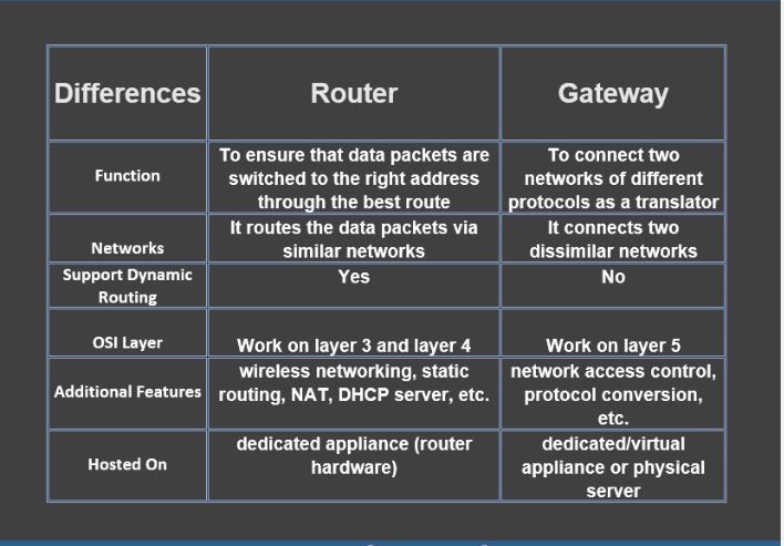Router VS Gateway: What are the Similarities and Differences? Router VS Gateway: What are the Similarities and Differences?
