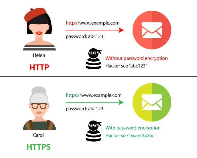 Understanding HTTP and HTTPS Protocols Understanding HTTP and HTTPS Protocols