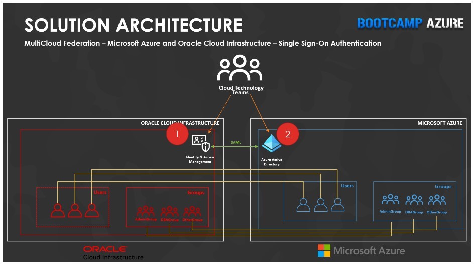 Multi-Cloud Federation Microsoft Azure and Oracle Cloud Infrastructure ... Multi-Cloud Federation Microsoft Azure and Oracle Cloud Infrastructure ...