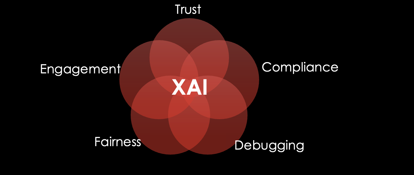 XAI- Explainable and Interpretable AI: A Guide for Business XAI- Explainable and Interpretable AI: A Guide for Business
