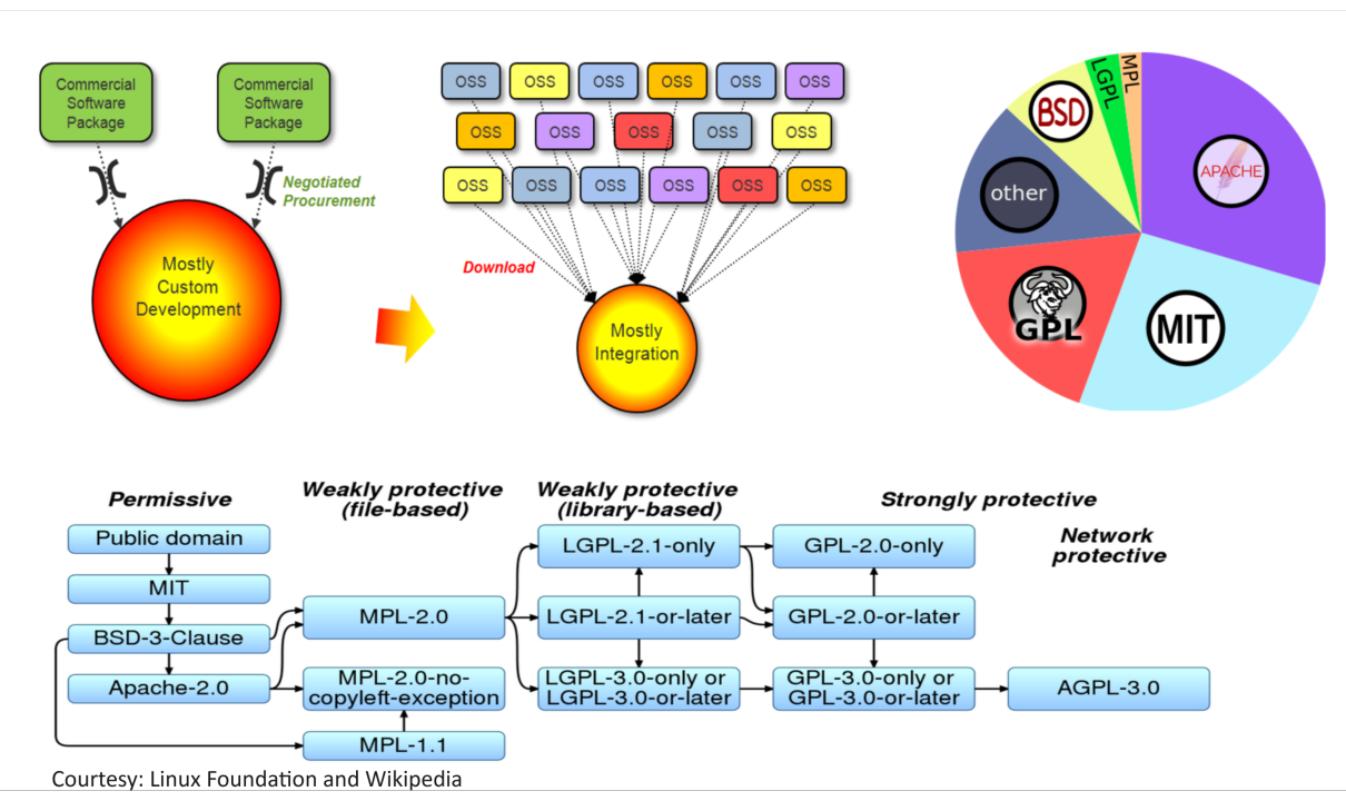 Open Source Software Licensing Open Source Software Licensing