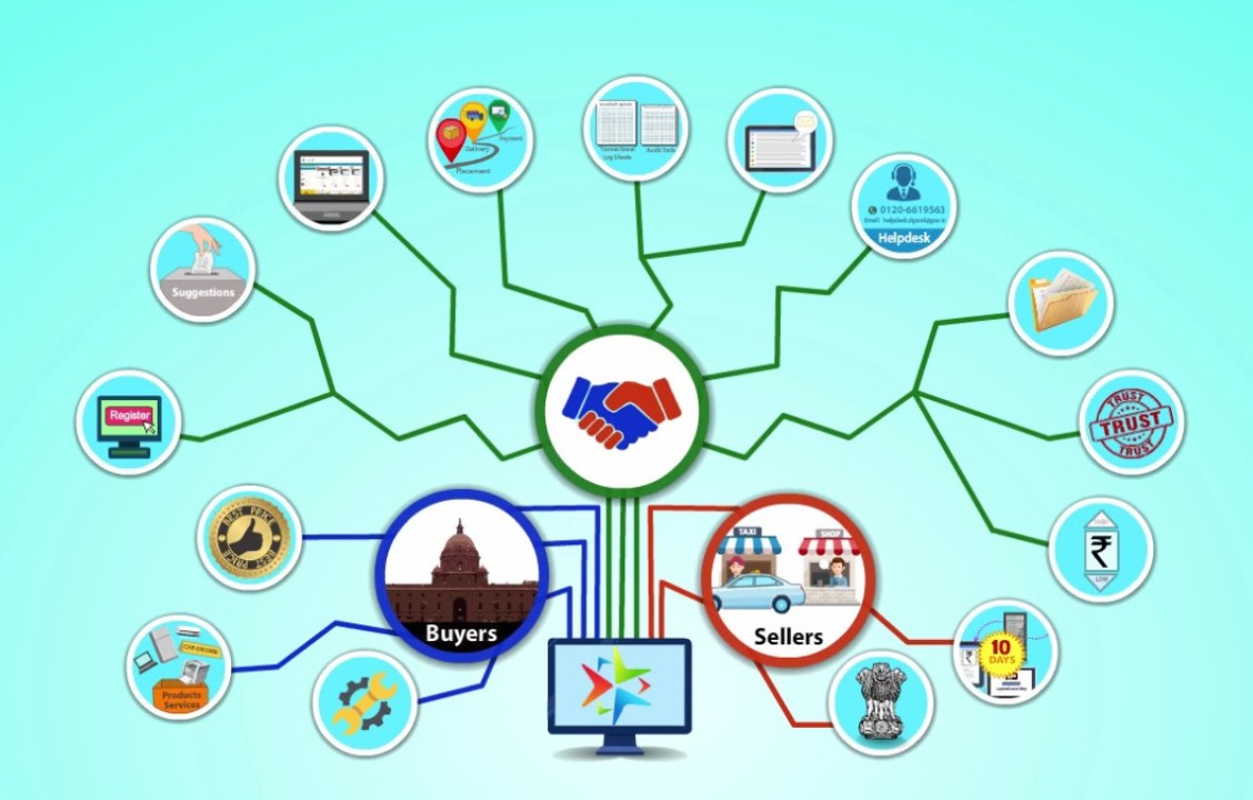 Exploring the Dynamic Features of Government e-Marketplace (GeM) Exploring the Dynamic Features of Government e-Marketplace (GeM)