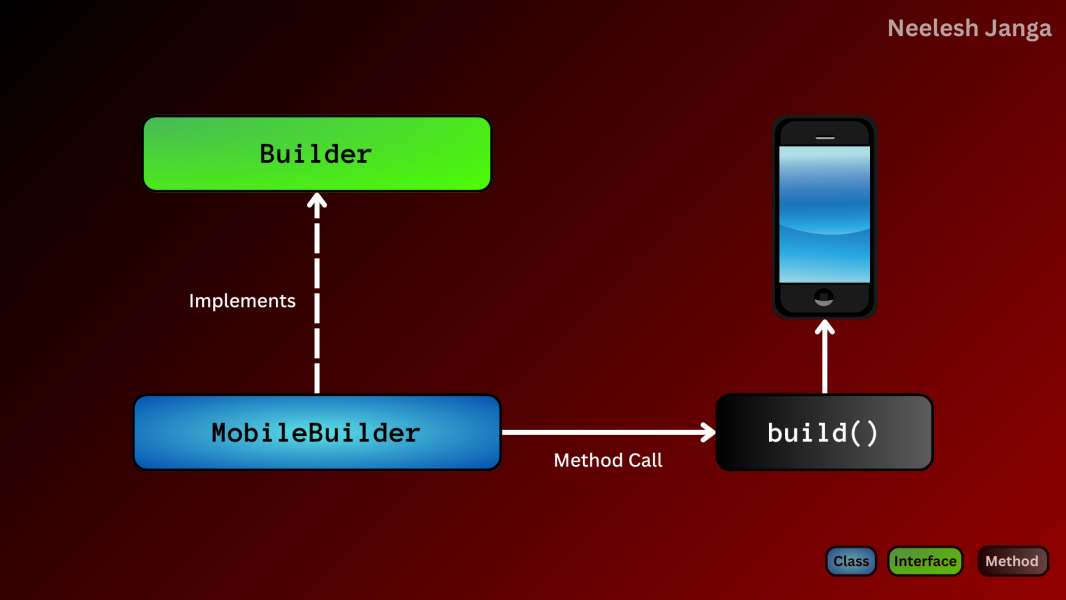 Vignesh G on LinkedIn: Builder Pattern in Java: A Creational Design Pattern Vignesh G on LinkedIn: Builder Pattern in Java: A Creational Design Pattern