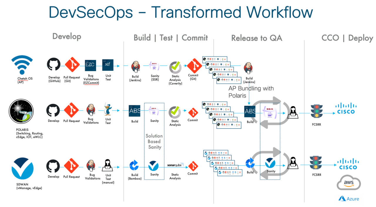 DevSecOps and the benefits of integrating security into the software ... DevSecOps and the benefits of integrating security into the software ...