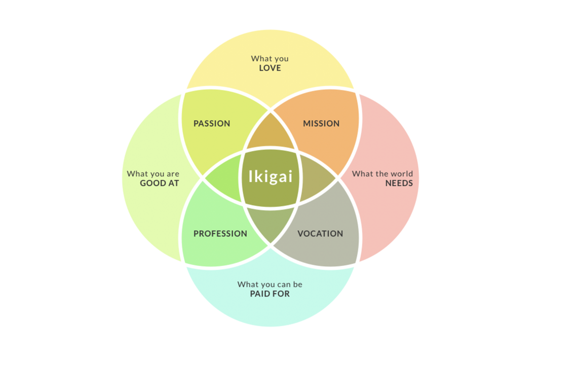 Mantra for increasing Productivity - Ikigai Culture Mantra for increasing Productivity - Ikigai Culture