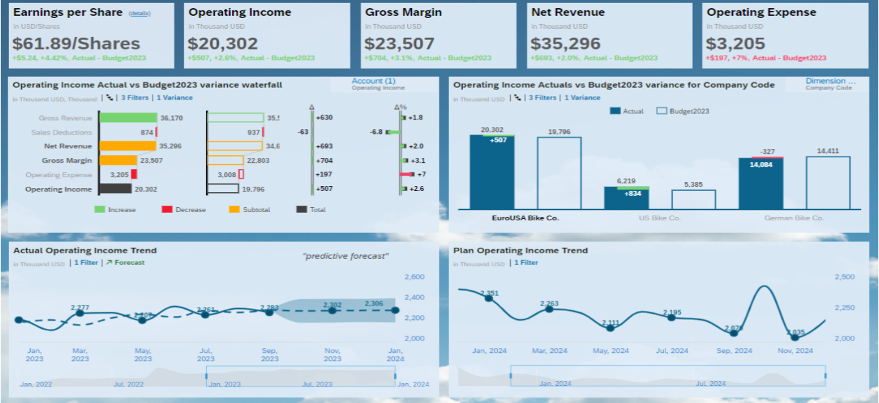 Unleashing Potential: How SAP Analytics Cloud Empowers Strategic Minds Unleashing Potential: How SAP Analytics Cloud Empowers Strategic Minds