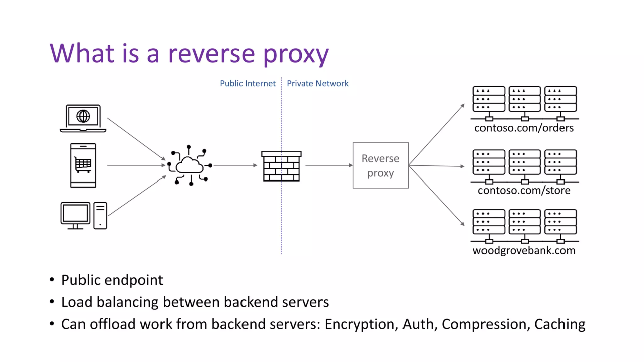 Using YARP to bring reverse proxy configuration closer to .NET developer Using YARP to bring reverse proxy configuration closer to .NET developer