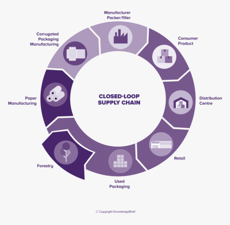 Closed-Loop Supply Chains (CLSCs) Closed-Loop Supply Chains (CLSCs)
