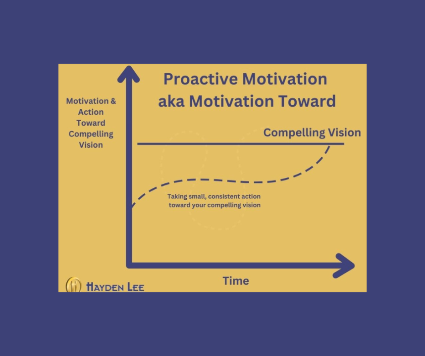 Proactive vs Reactive Motivation Proactive vs Reactive Motivation