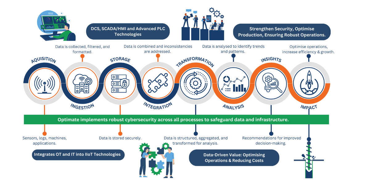 Decoding the Operational Data Value Chain: From Raw Data to Actionable ... Decoding the Operational Data Value Chain: From Raw Data to Actionable ...