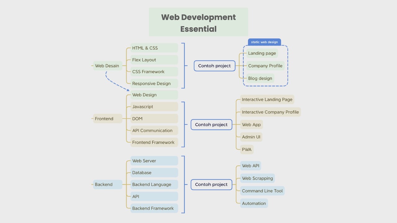 Roadmap Web Development - Tanpa Nyebut Merk Framework / Bahasa (Esensi) Roadmap Web Development - Tanpa Nyebut Merk Framework / Bahasa (Esensi)