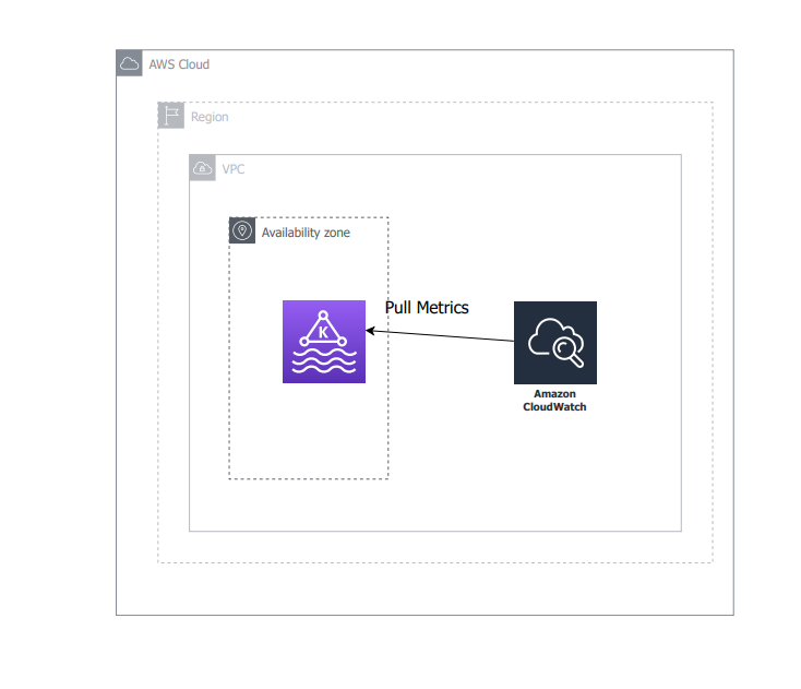 Getting started with AWS MSK Part 2 (Monitoring). Getting started with AWS MSK Part 2 (Monitoring).