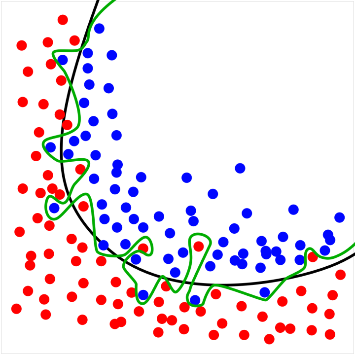 Techniques to reduce overfitting Techniques to reduce overfitting