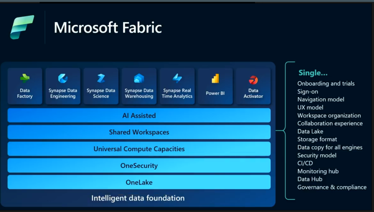 Ramakrishna Mandadi on LinkedIn: What is Microsoft Fabric? Ramakrishna Mandadi on LinkedIn: What is Microsoft Fabric?