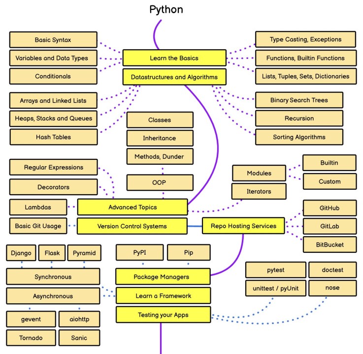 Roadmap to go from zero to hero in Python Roadmap to go from zero to hero in Python