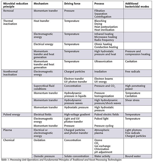 Processing Interventions Processing Interventions