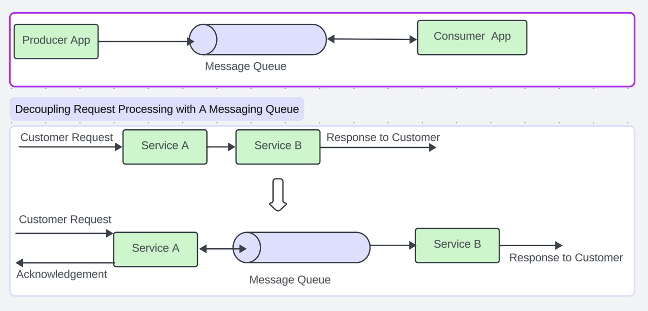 How to choose a right Messaging Queue for Application or Service? How to choose a right Messaging Queue for Application or Service?