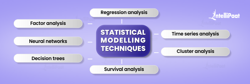 Statistical Modeling Statistical Modeling