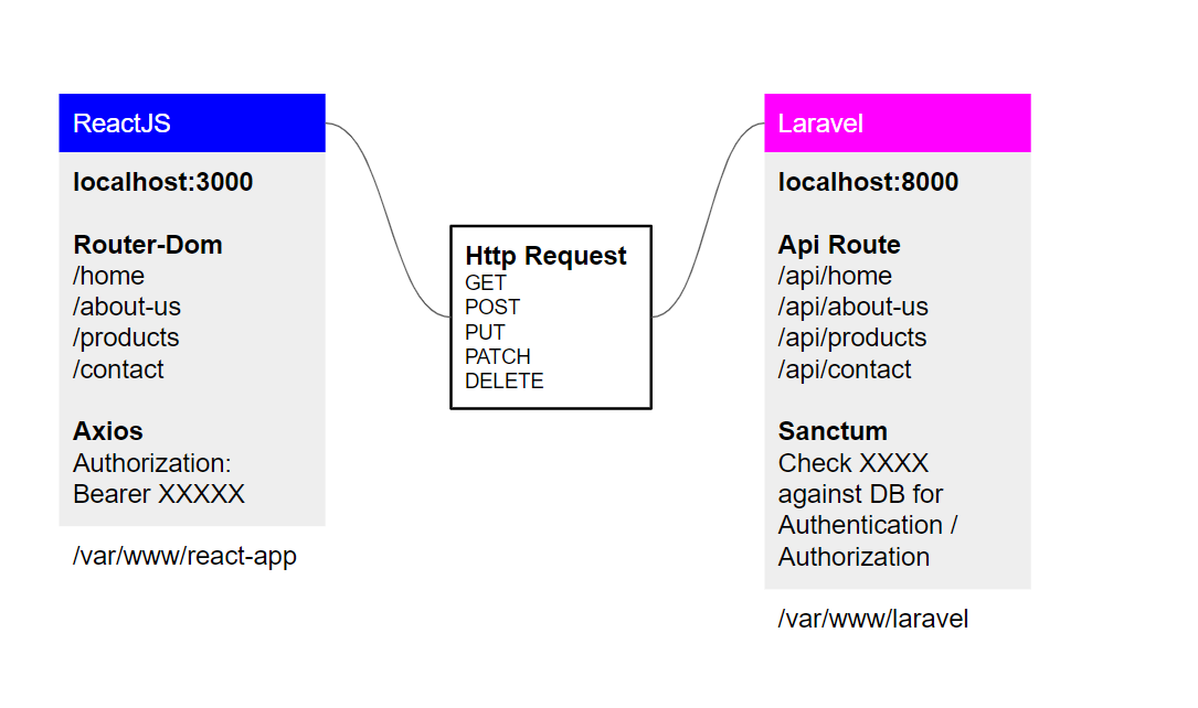 Cara saya setup ReactJS / Laravel Cara saya setup ReactJS / Laravel