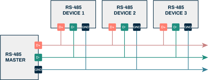 Exploring the RS-485 Communication Protocol Exploring the RS-485 Communication Protocol