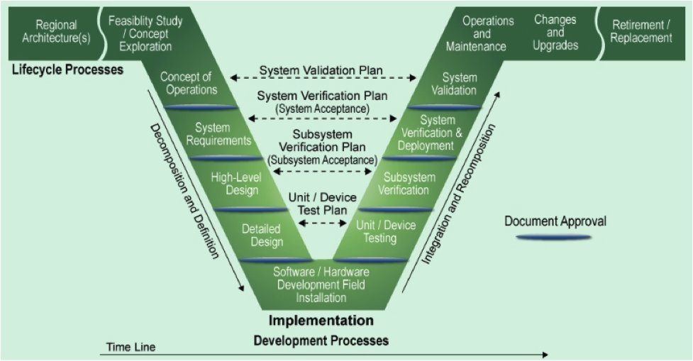Systems Engineering Approach Systems Engineering Approach