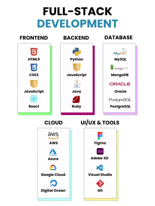 Exploring Full-Stack Development: The Essential Toolkit Exploring Full-Stack Development: The Essential Toolkit