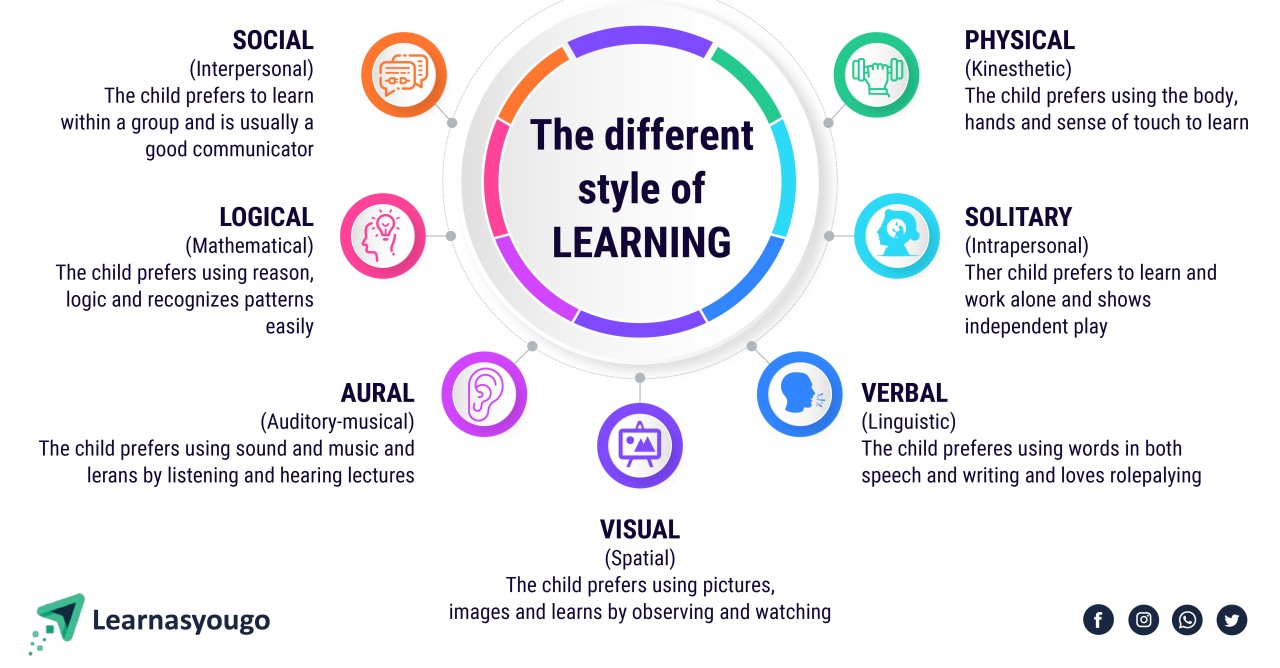 The Different Style of Learning The Different Style of Learning