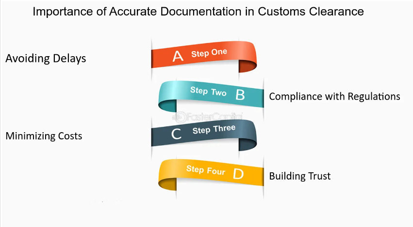 Customs Clearance : Importance of Accurate Documentation Customs Clearance : Importance of Accurate Documentation