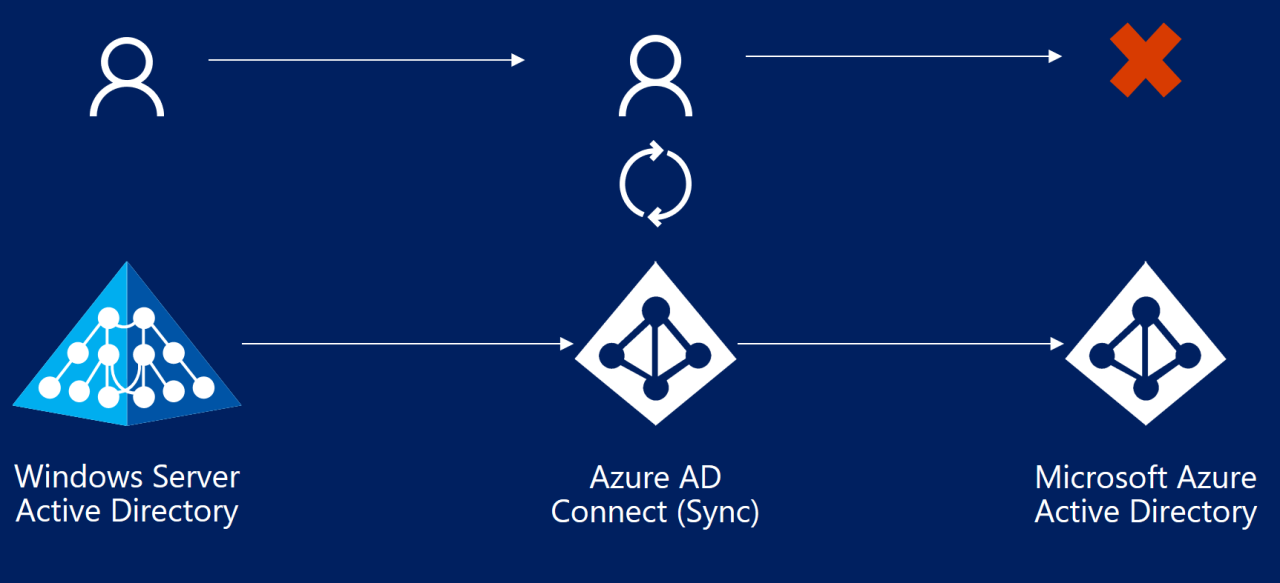 Troubleshooting Common Azure Active Directory Issues Troubleshooting Common Azure Active Directory Issues
