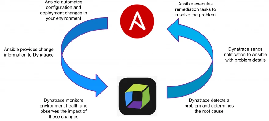 Unleashing Efficiency: Exploring Ansible and Dynatrace Use Cases Unleashing Efficiency: Exploring Ansible and Dynatrace Use Cases