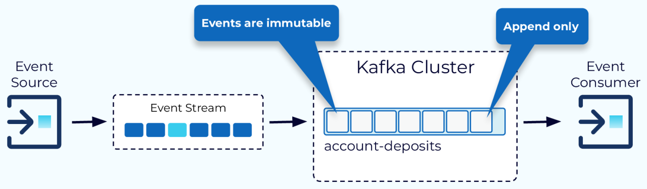 Exploring Apache Kafka : Understanding Partitions, Clusters, and ... Exploring Apache Kafka : Understanding Partitions, Clusters, and ...