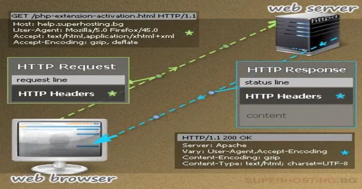 HTTP Headers HTTP Headers